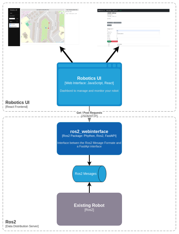 Introducing Robotics Ui A Web Interface Solution For Ros 2 Robots